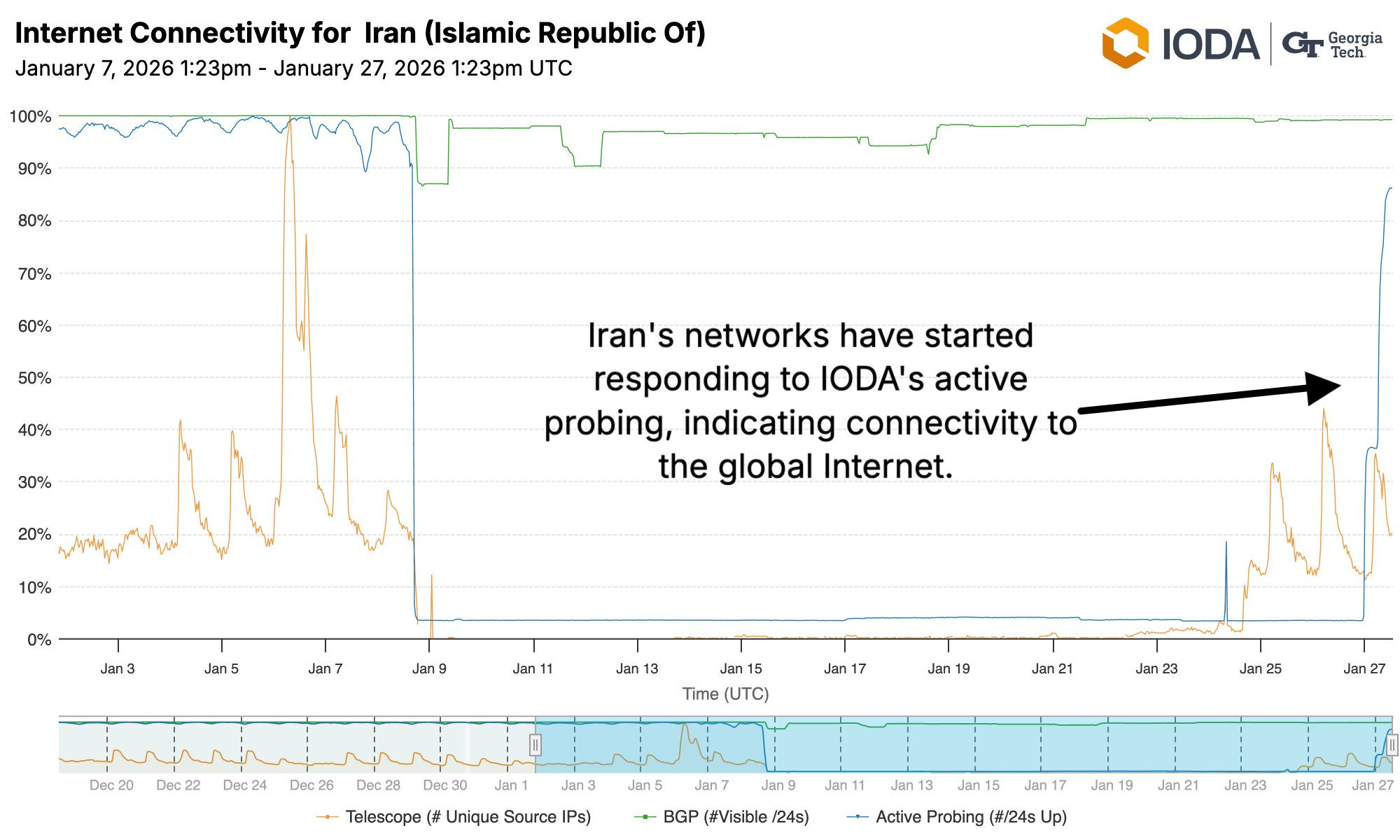 A Month of Iran’s Internet: From Regional Disruptions to Total Blackout ...