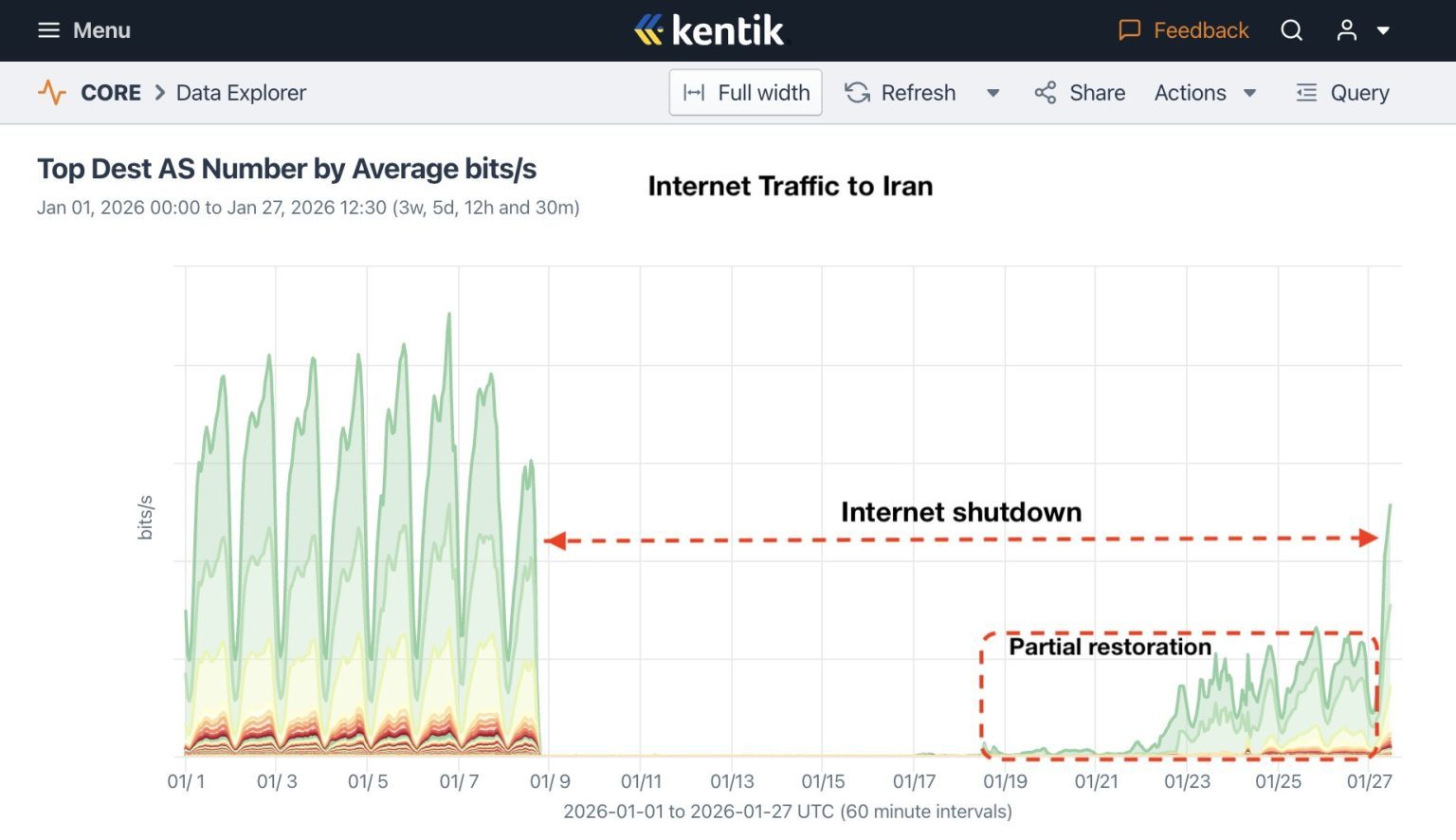 A Month of Iran’s Internet: From Regional Disruptions and Blackouts to ...