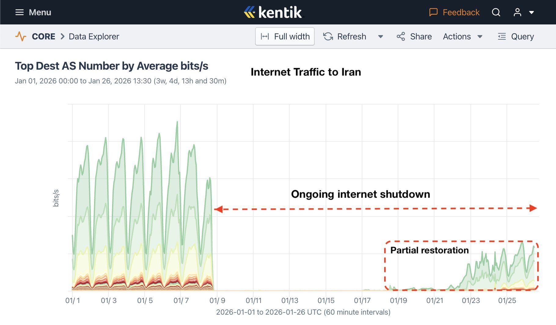 A Month of Iran’s Internet: From Regional Disruptions to Total Blackout ...